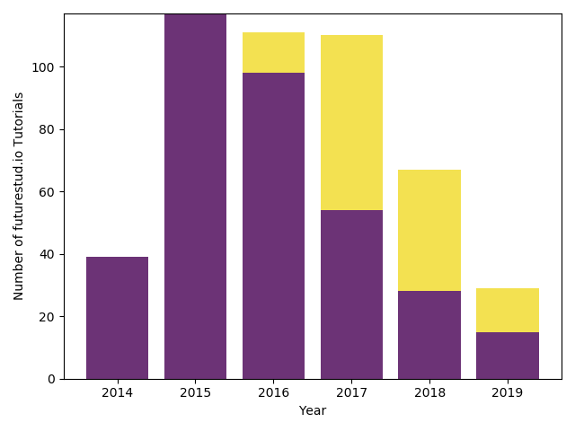 Matplotlib Stacked Bar Plots